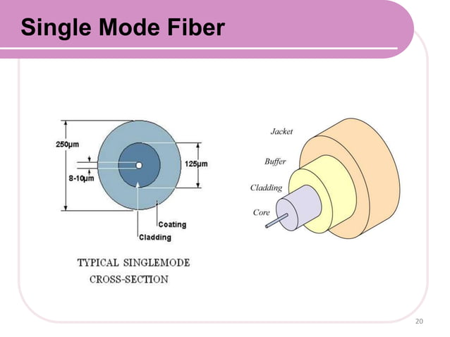 Classification of optical fibers and Modes of Optical Fiber | PPTX | Technology & Computing
