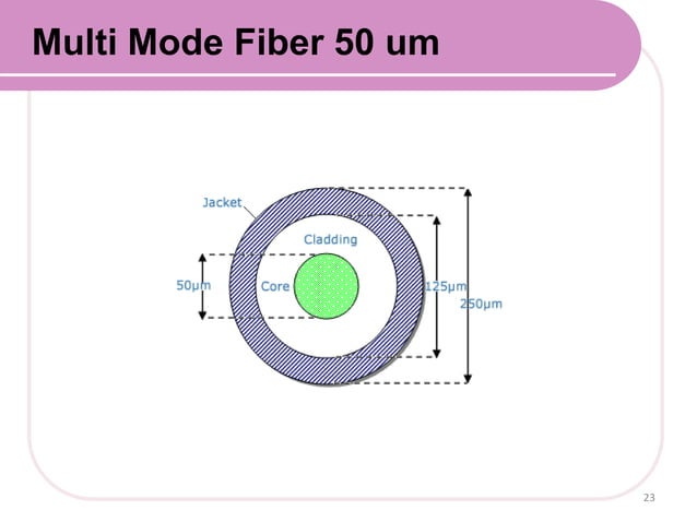 Classification of optical fibers and Modes of Optical Fiber | PPTX ...