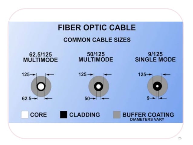 Classification of optical fibers and Modes of Optical Fiber | PPTX ...