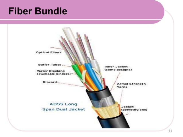 Classification of optical fibers and Modes of Optical Fiber | PPTX ...