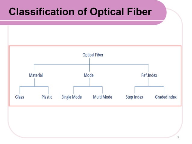 Classification of optical fibers and Modes of Optical Fiber | PPTX ...