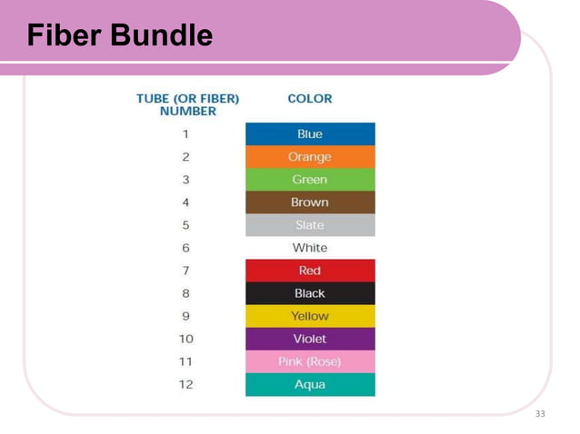 Classification of optical fibers and Modes of Optical Fiber | PPTX ...