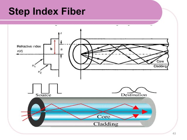 Classification of optical fibers and Modes of Optical Fiber | PPTX ...