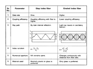 Classification of optical fibers and Modes of Optical Fiber | PPTX