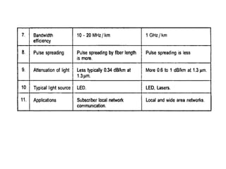 Classification of optical fibers and Modes of Optical Fiber | PPTX
