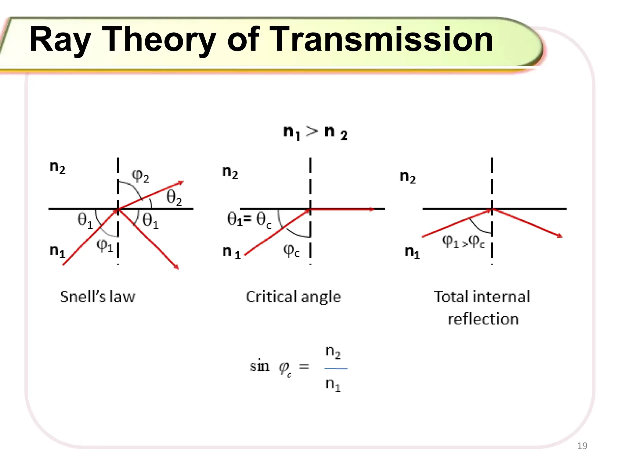 Ray theory of transmission.pptx | Physics | Science
