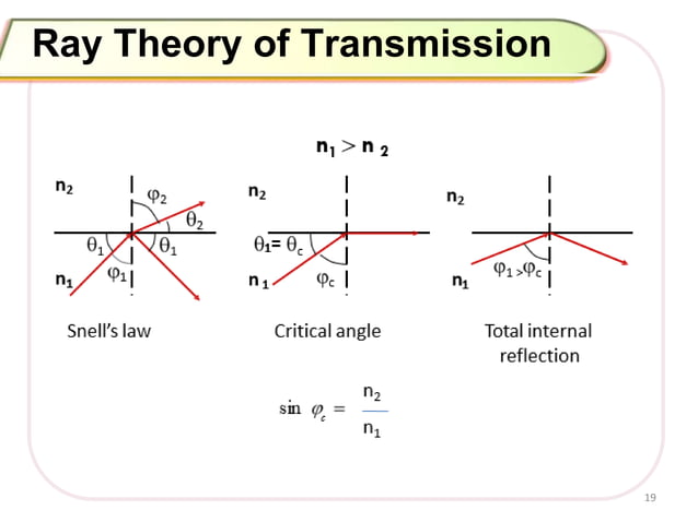 Ray theory of transmission.pptx | Physics | Science