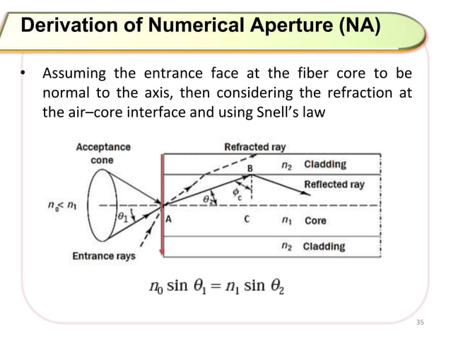 Ray theory of transmission.pptx | Physics | Science