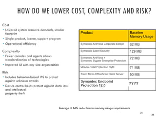SYMANTEC ENDPOINT PROTECTION Administration Introduction | PPTX