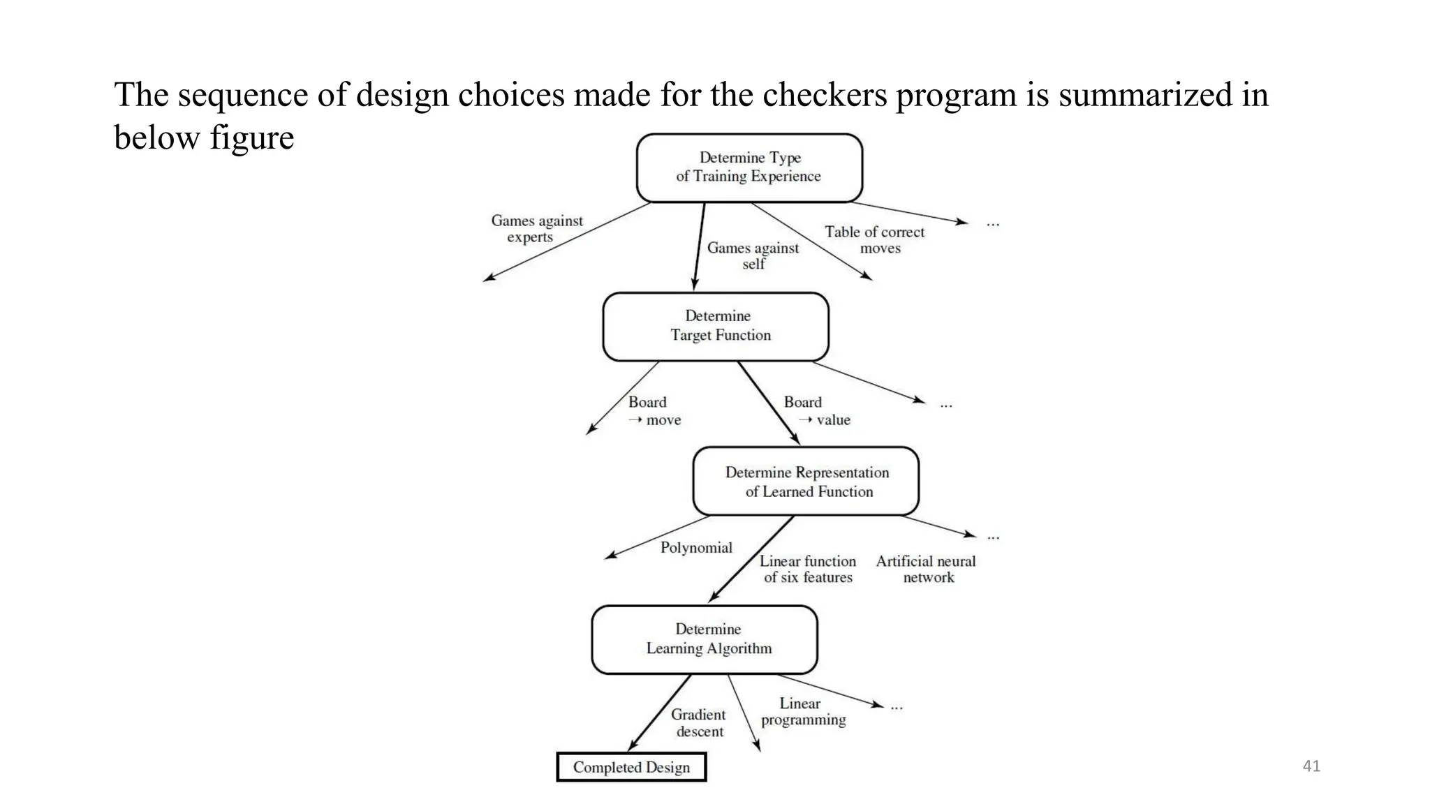 Machine learning module_1_ppt vtu...pptx | Board Games and Puzzles ...