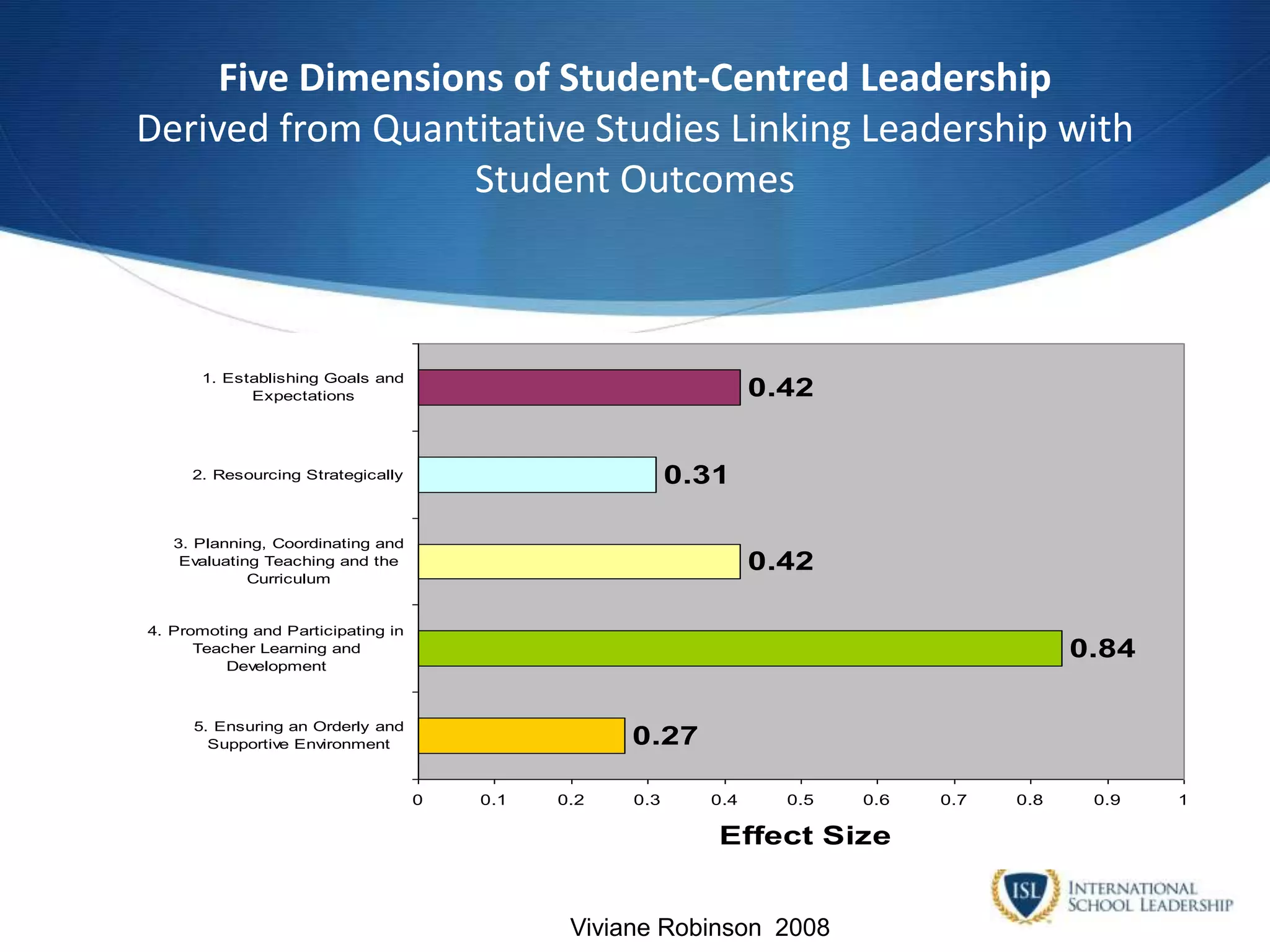 Module 1 principal leadership for school improvement ppt march 2015 | PPTX