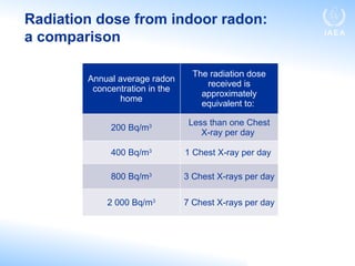module_1_radon (1) (1)sddadadasdadad.pptx