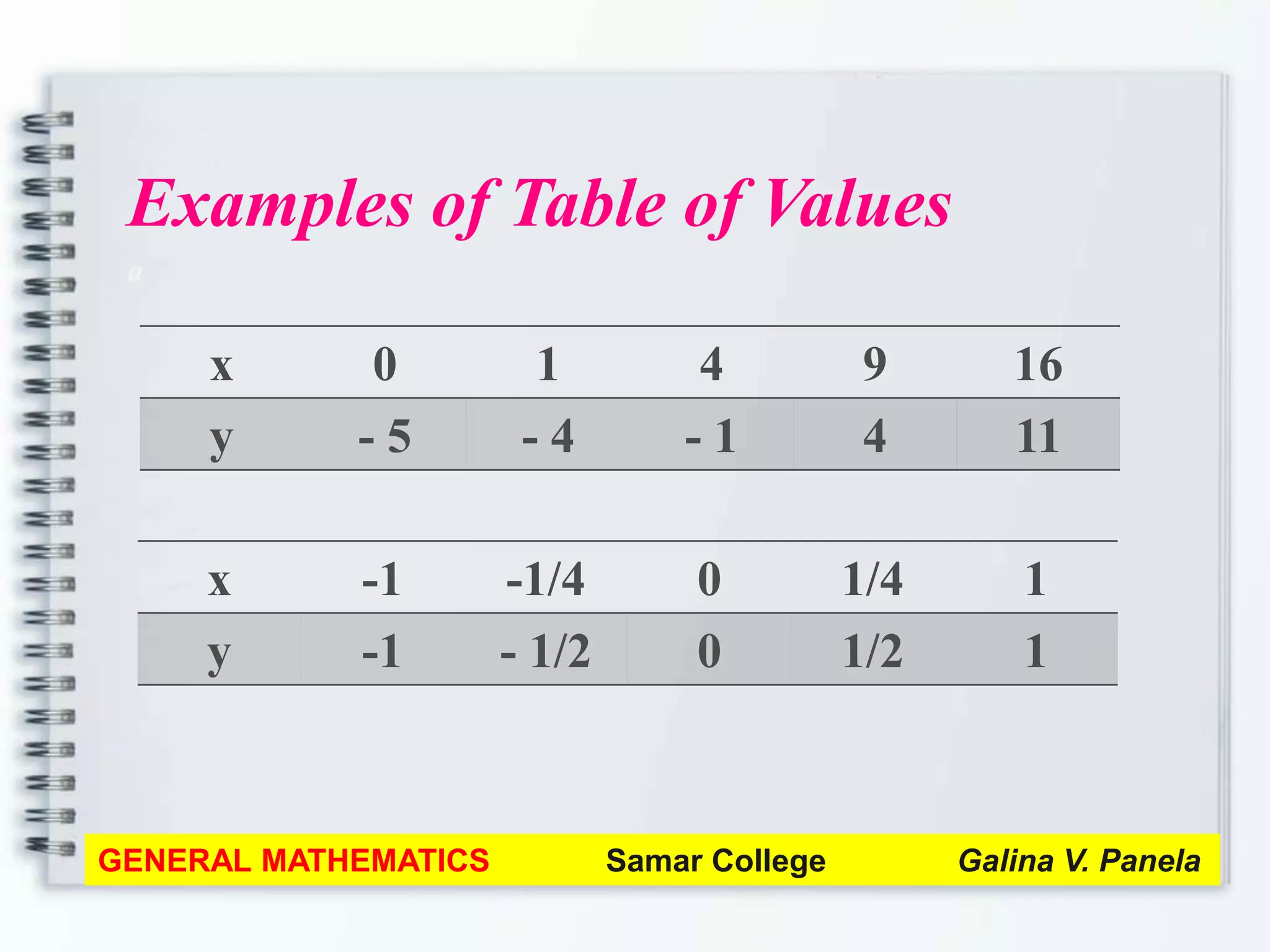GENERAL MATHEMATICS Module 1: Review on Functions | PPTX