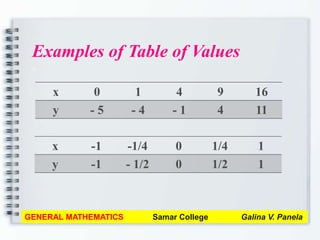 GENERAL MATHEMATICS Module 1: Review on Functions | PPTX