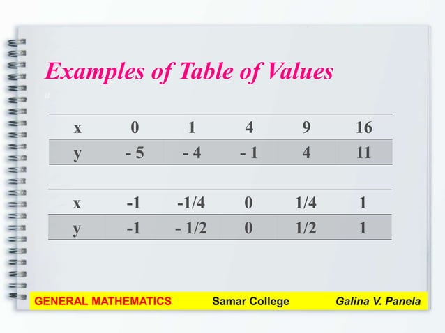 GENERAL MATHEMATICS Module 1: Review on Functions | PPTX