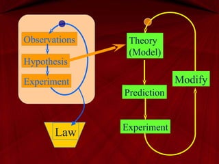 Module 1 Scientific Laws Ppt | PPT
