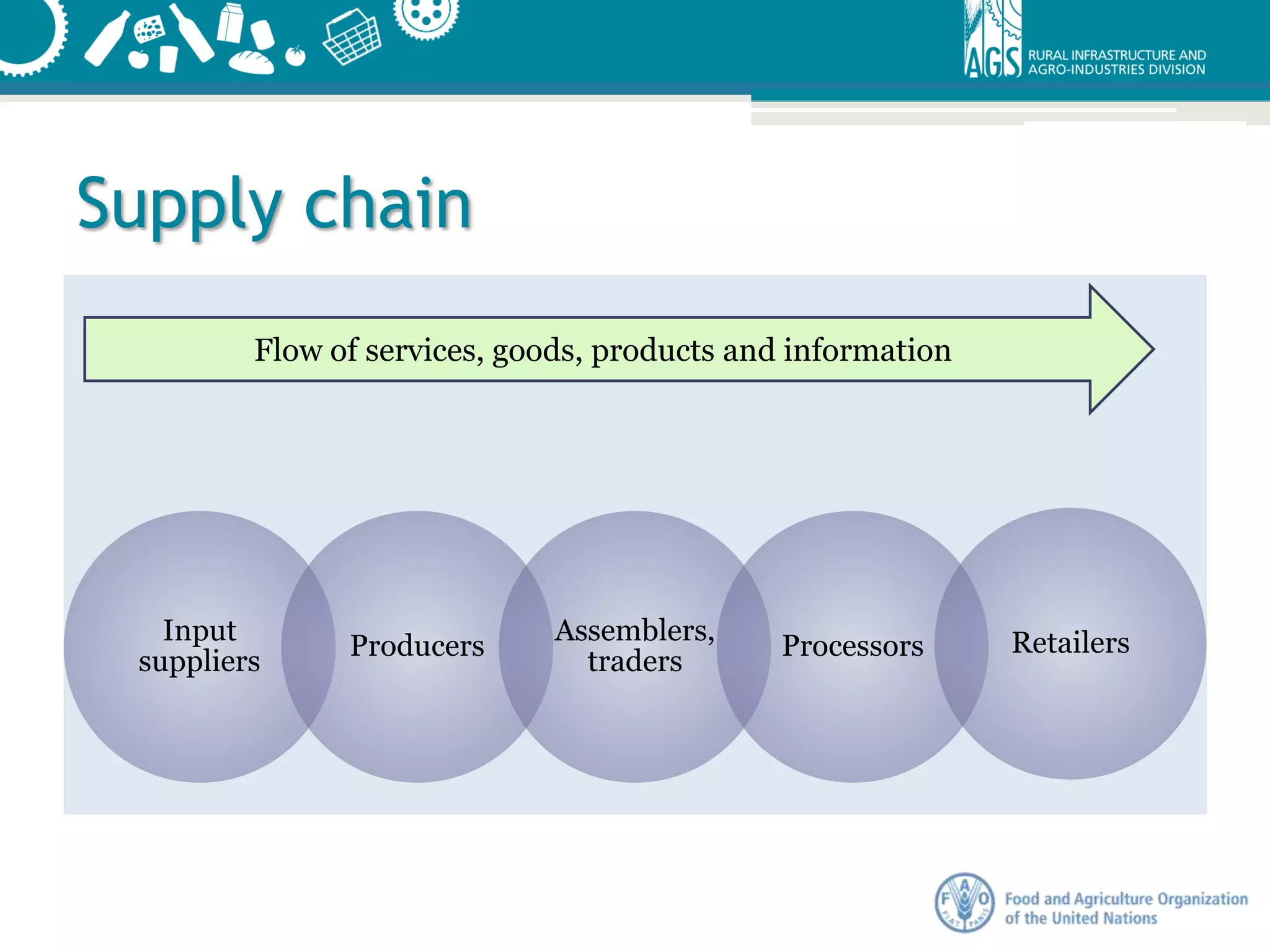 Sustainable Food Value Chain Development Concepts, framework ...