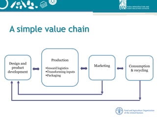 Sustainable Food Value Chain Development Concepts, framework ...