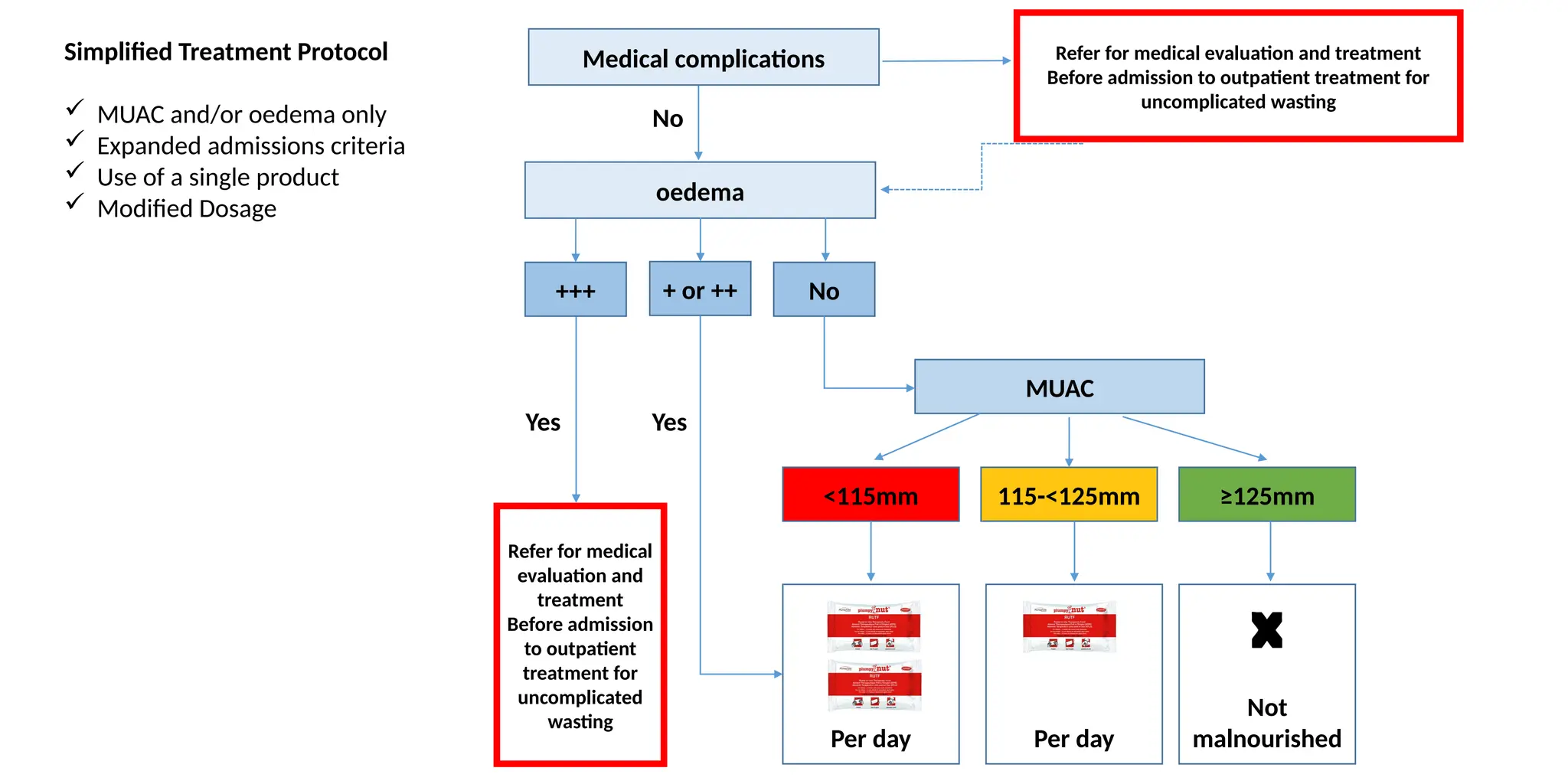 Module 1 Simplified protocol visual.ppsx