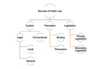 MODULE 1 SOURCES OF LAW.pptx