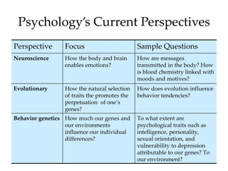 Module 1 the history and scope of psychology | PPT