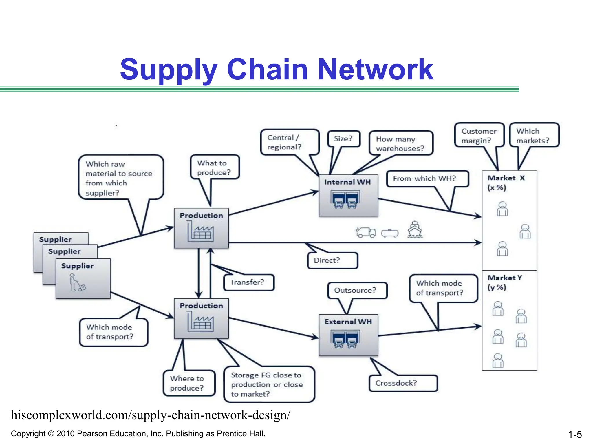 Module 1 Understanding the Supply Chain.ppt
