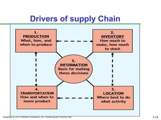Module 1 Understanding the Supply Chain.ppt