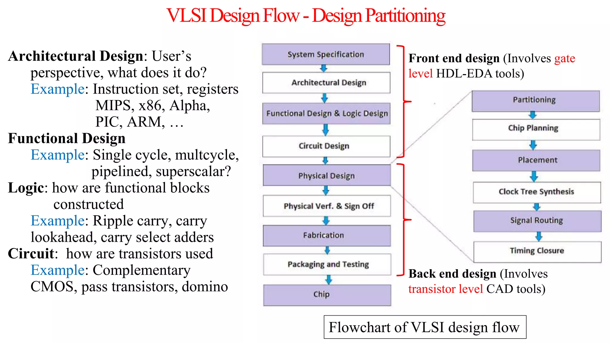 Module 1 VLSID Design flow - Copy.pptx | Programming Languages | Computing