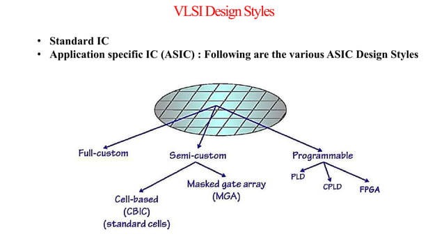 Module 1 VLSID Design flow - Copy.pptx | Programming Languages | Computing