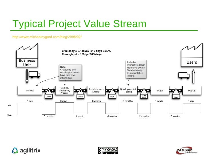 Kanban 101 - 1 - Perfection, Waste and Value Stream Mapping