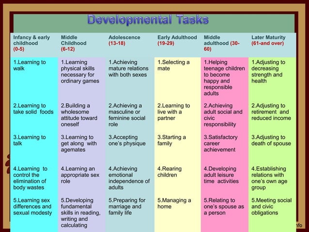 Module 2- The Stages of Development and Developmental Tasks | PPT ...