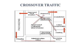 QUALITY ASSURANCE OF PHARMACEUTICAL RELATED TO PLANT DESIGN | PPTX
