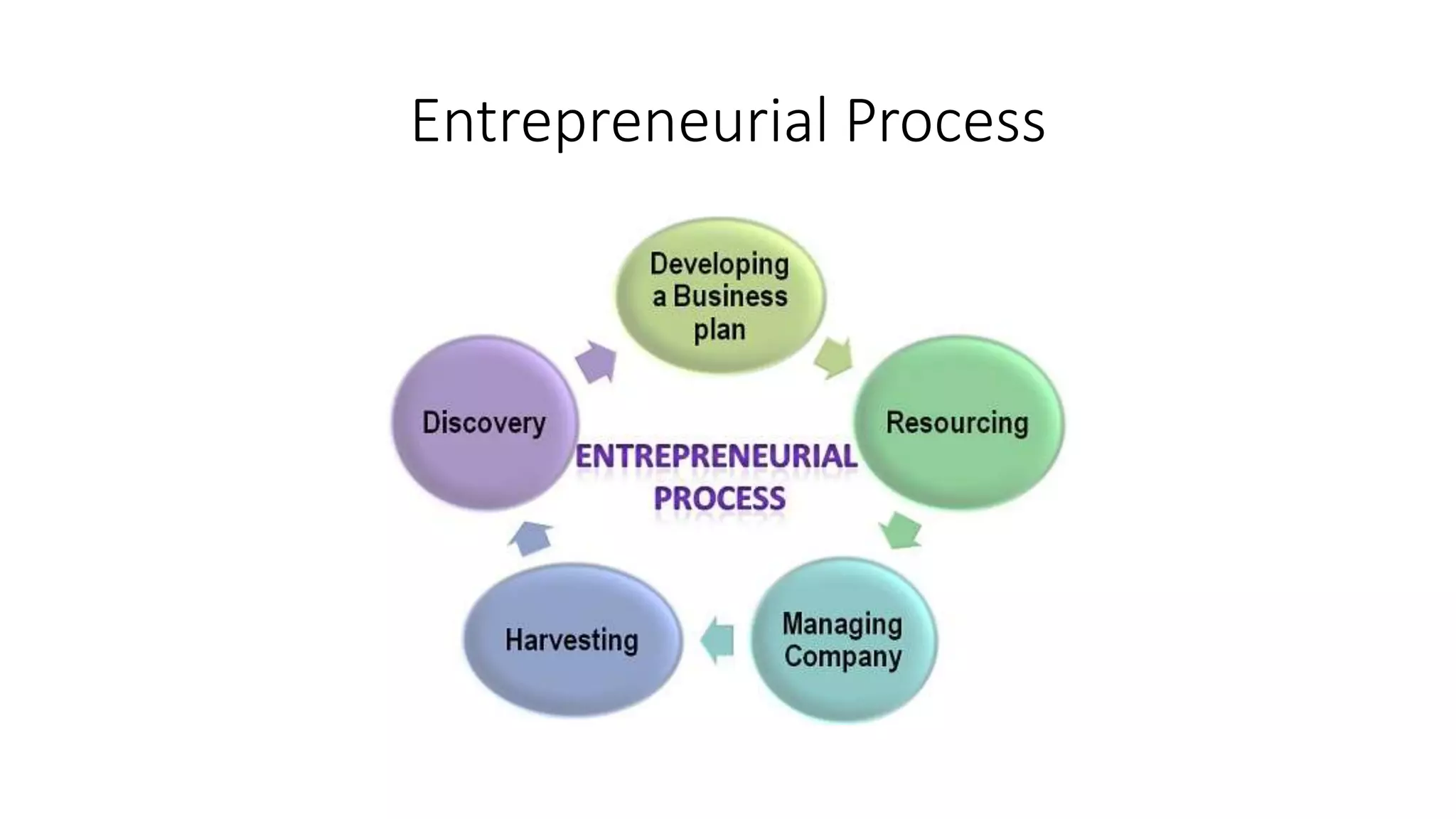 Module 2 Entrepreneurship Development | PPTX