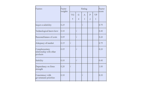 Module 2 Entrepreneurship Development | PPTX | Startups | Business
