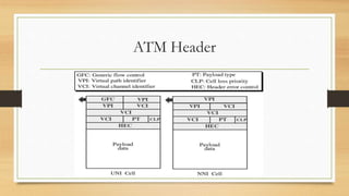 WAN Technology - ATM | PPT
