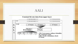 WAN Technology - ATM | PPT