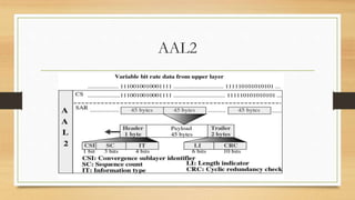 WAN Technology - ATM | PPT