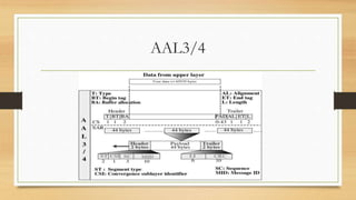 WAN Technology - ATM | PPT
