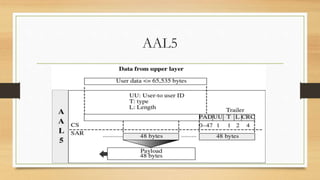 WAN Technology - ATM | PPT