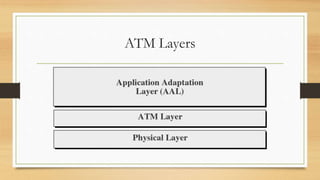 WAN Technology - ATM | PPT