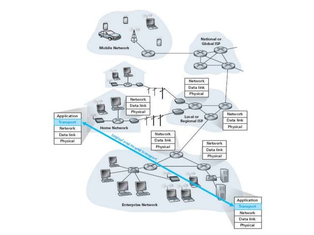 Computer network transport layer MODUL 2.pptx
