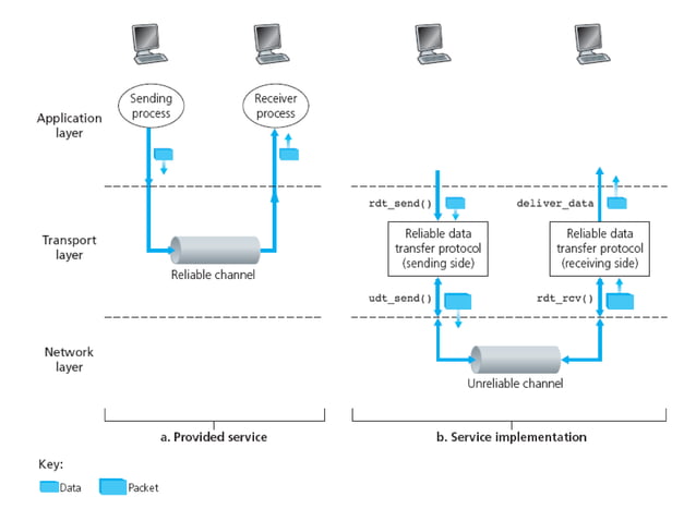 Computer network transport layer MODUL 2.pptx