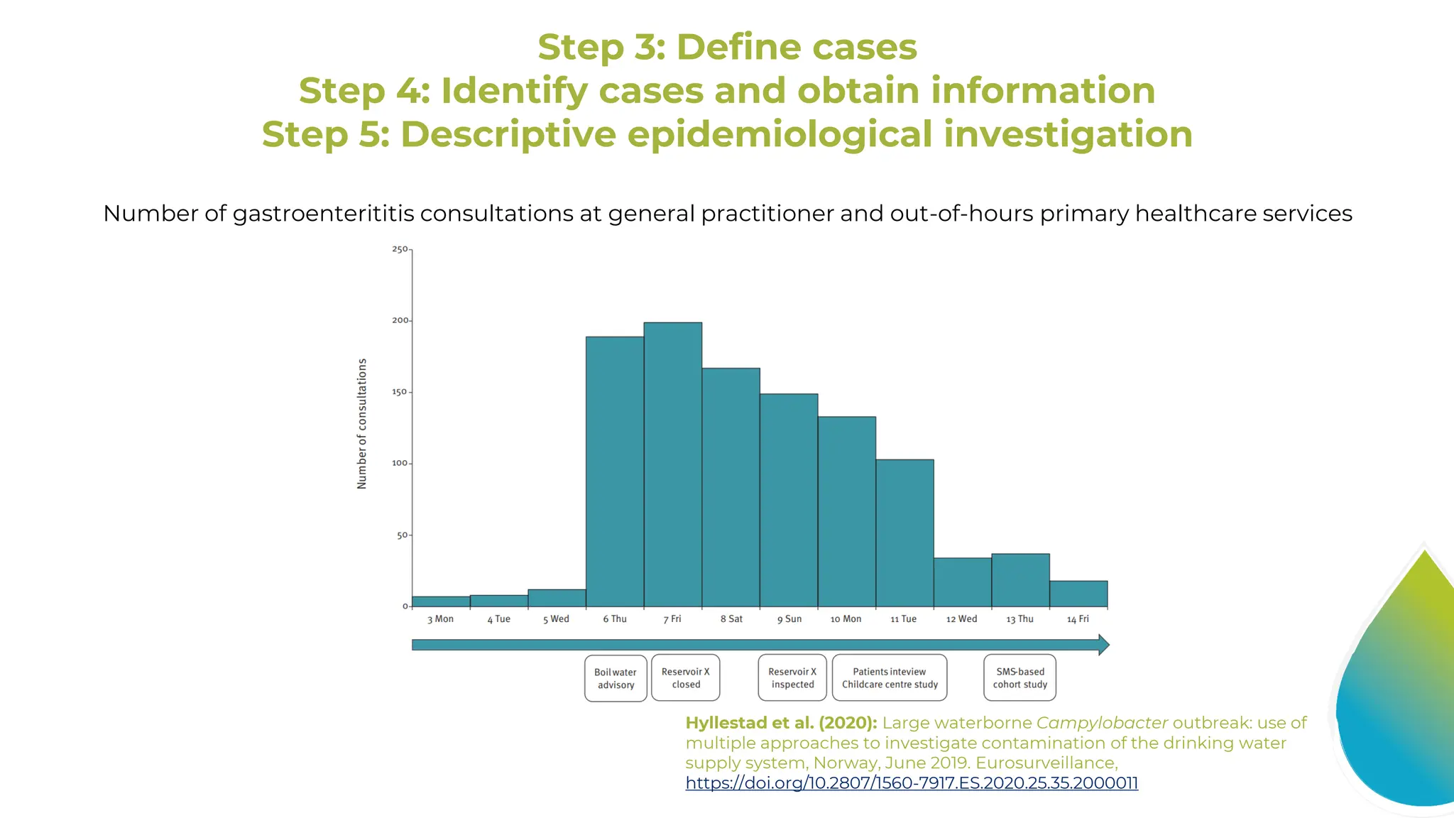 Outbreak investigation steps (Waterborn) | PDF