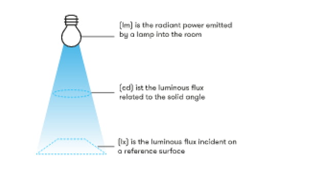 Module 2- illumination engineering illuminance | PDF | Physics | Science