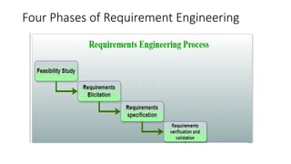 Requirement Engineering. Types of requirement | PPT