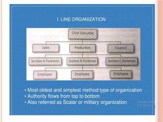 Functions of Management-Planning, Directing, Staffing, | PPTX