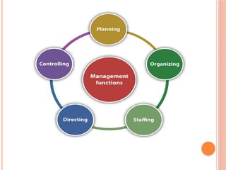 Functions of Management-Planning, Directing, Staffing, | PPTX