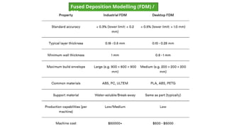 Module 2: Additive Manufacturing: Extrusion-Based AM Processes & Sheet ...
