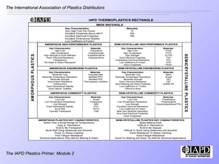 module2.ppt Basics of plastics materials | PPT