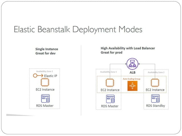 Module 2 aws module 2 aws cloud amazon awas | PPT